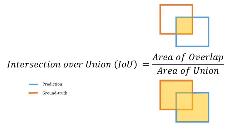 Intersection over Union (IoU) là gì? – CADS Blog