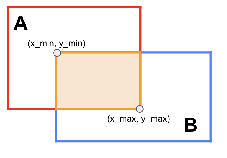 Intersection over Union (IoU) là gì? – CADS Blog