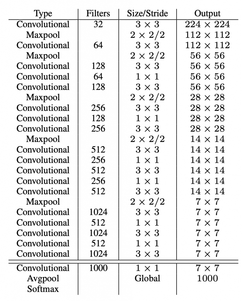 [Paper Reading] YOLOv2 – YOLO9000: Better, Faster, Stronger – CADS Blog